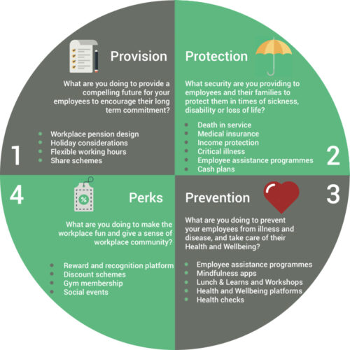 How to Create the Perfect Employee Benefits Scheme